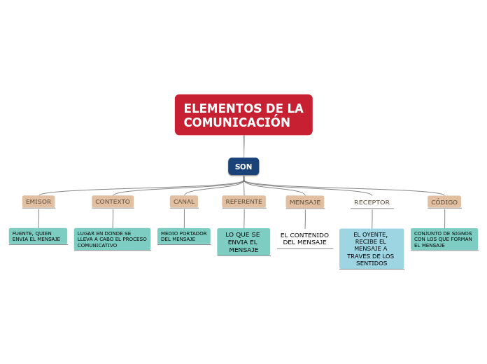 ELEMENTOS DE LA COMUNICACIÓN - Mind Map